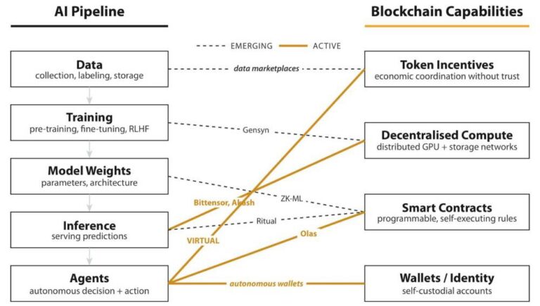 Where AI meets blockchain: assets, agents and blind spots - News ...